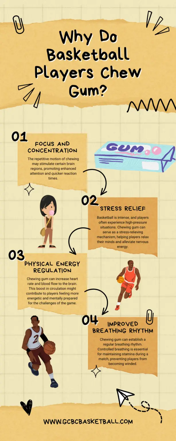 Why Do Basketball Players Chew Gum? - GCBCBasketball Blog Why Do Basketball Players Chew Gum? - GCBCBasketball Blog